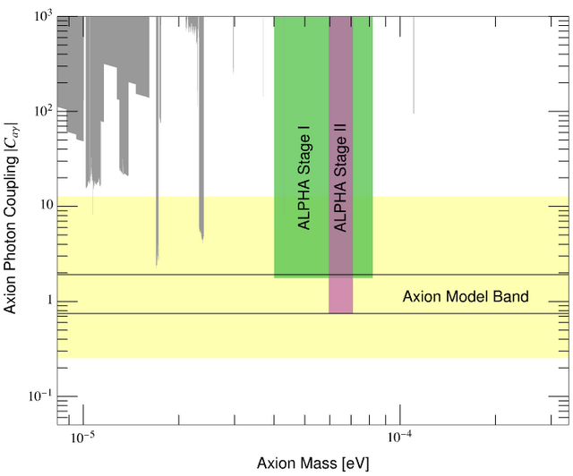 ALPHA Experiment | Axion Dark Matter @ Yale